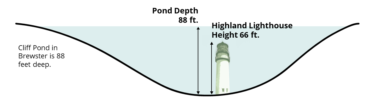 PondDepth – Data Cape Cod